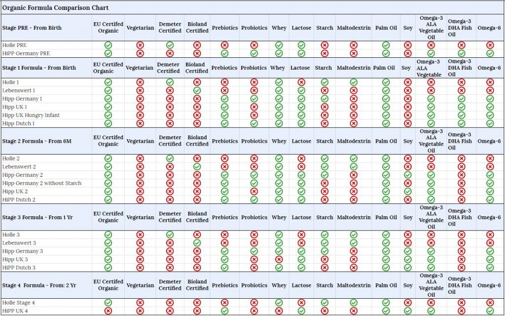 Organic-formula-comparison-chart-European-formula - HER Lifestyle Magazine